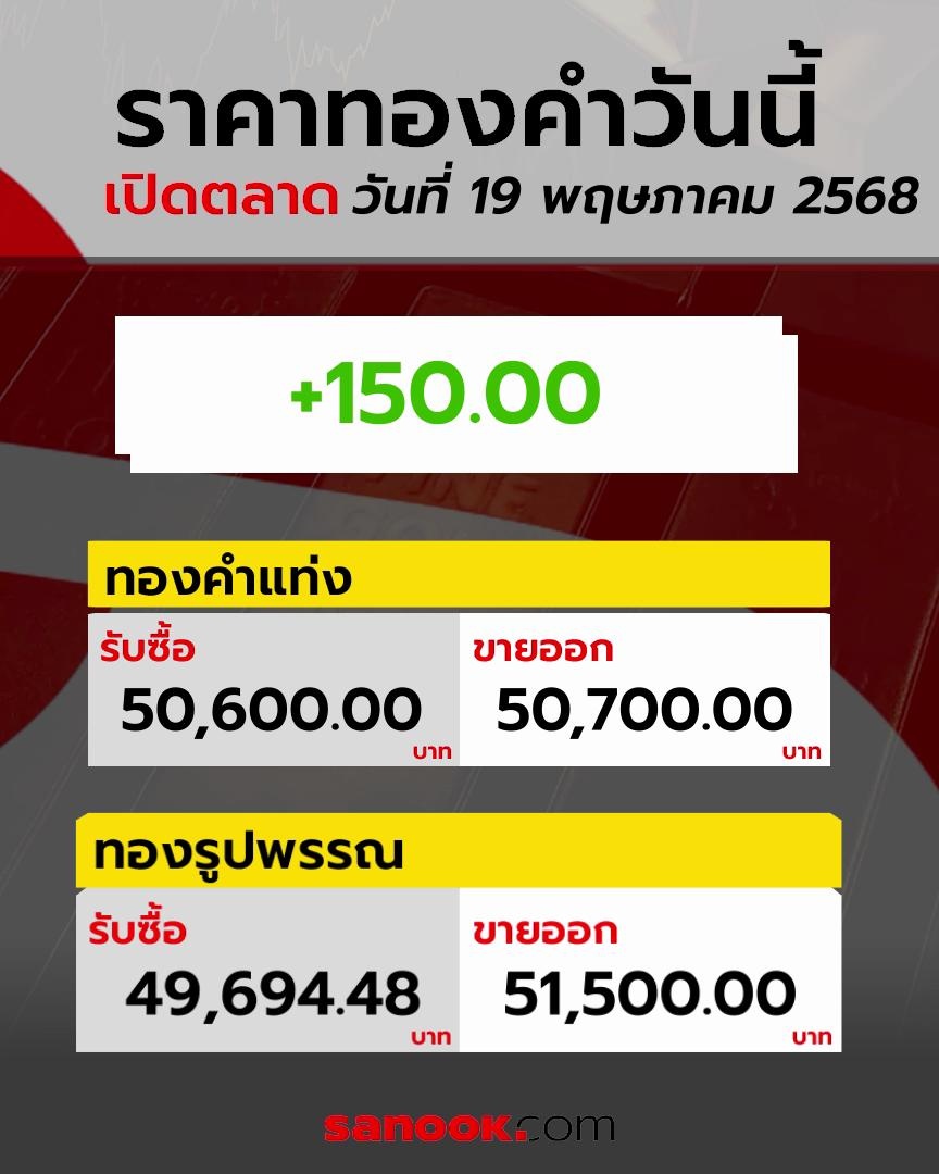 ราคาทองวันนี้ 19 พ.ค. 68 ครั้งที่ 1 พุ่ง 150 บาท ทองรูปพรรณแตะ 51,500
